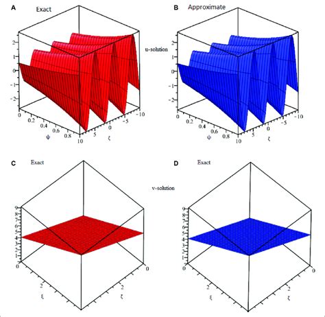 The comparison of A C exact and B D approximate 3D plots of μ and