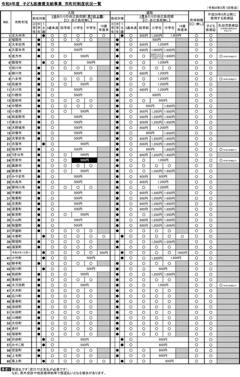 福岡県60市町村の乳幼児等こども医療費助成対象年齢や自己負担金を比較 ikutech