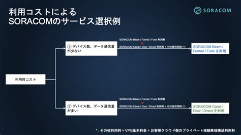 暗号化とプライベート接続、iot通信を守るsoracomの活用法【後編】 Soracom公式ブログ