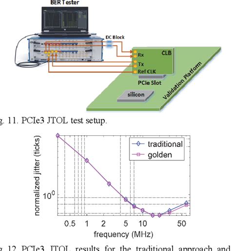 Figure From Fast Jitter Tolerance Testing For High Speed Serial Links In Post Silicon