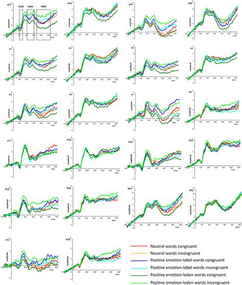 ERP Waveforms At Selected Electrodes Download Scientific Diagram