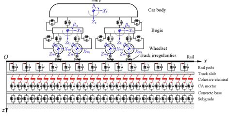 Vehicle Track Vertical Longitudinal Coupled Dynamics System Download Scientific Diagram