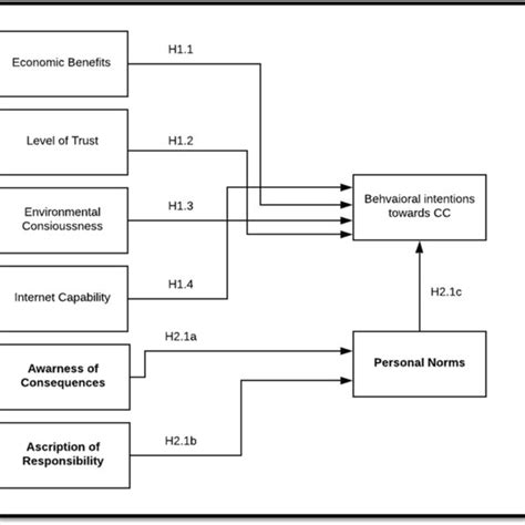 Conceptual Framework Developed By Researchers Download Scientific