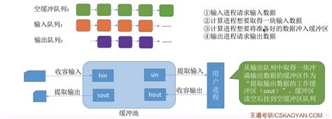 操作系统（io管理）控制寄存器是干什么的 Csdn博客