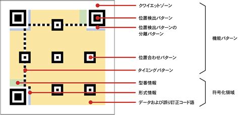 qrコード deep dive ーデータ符号化とか誤り訂正とかー opencv qiita
