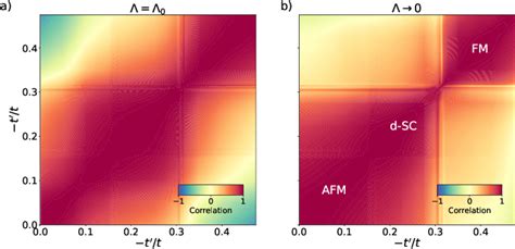 Figure 3 From Deep Learning The Functional Renormalization Group