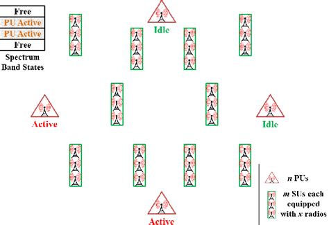 Figure 1 From Towards Exploiting A Synergy Between Cognitive And Multi Radio Networking