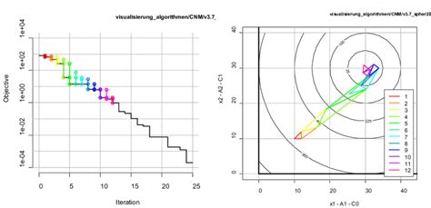 Visualization Of An Optimization Run Minimization Problem Test Of The Download Scientific