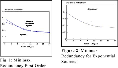 Figure 2 From Finding Minimax Codes For Discrete And Continuous Classes Of Sources Semantic