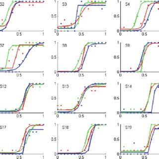 Raw Data Of The Linguistic Task For The Yellow Orange Color Set Fitted Download Scientific
