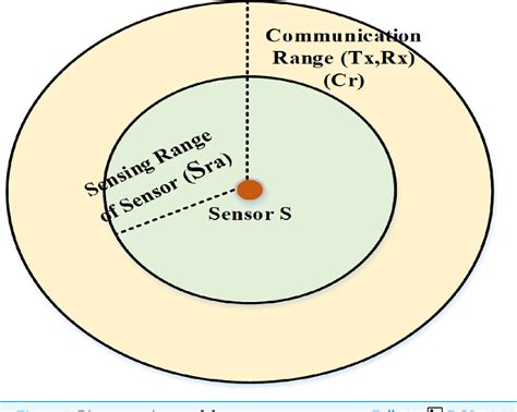Figure 5 From A Comprehensive Review Of Sensor Node Deployment Strategies For Maximized Coverage
