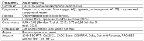 Риск хронического коронарного синдрома Шкала Precise Dapt шкала