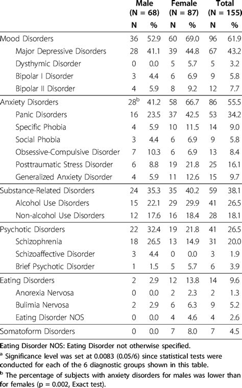 Dsm Iv Axis I Disorders Of The Subjectsa Download Table