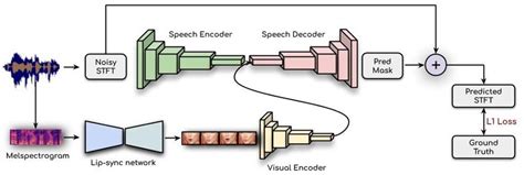 Our Proposed Speech Enhancement Model A Pseudo Visual Stream Is Download Scientific Diagram