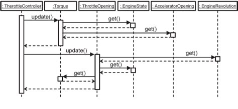 Figure 13 From A Simulink To Uml Model Transformation Tool For Embedded
