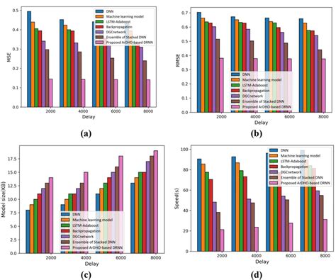 Analysis With Slh Dataset A Mse B Rmse C Model Size And D