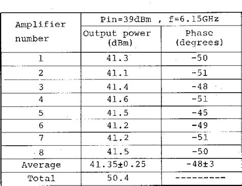 table 1 from a 6 ghz 80 w gaas fet amplifier with tm mode cavity power