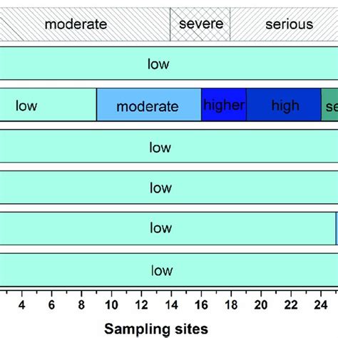 The Potential Ecological Risk Assessment For Heavy Metals In Sediments