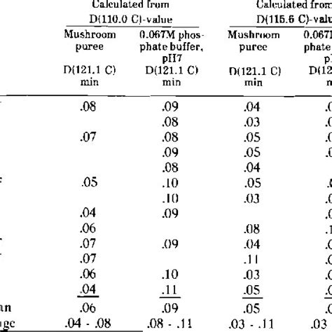 extrapolated d 121 1 c values for the ten clostridium botulinum type b