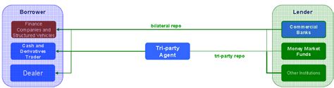 Explained What Is Direct Repo And Third Party Repo