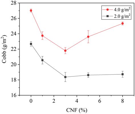 Effect Of Cnf Dosage On Hydrophobic Properties Of Paper Download Scientific Diagram