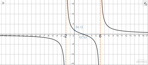 Solved 1 Find All Asymptotes Vertical Horizontal Chegg Com