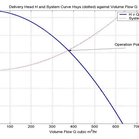 Best Efficiency Point Of Pump Modelled In Matlab ® Download Scientific Diagram