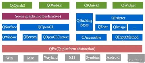 qt模块框架 qt有哪些模块组成 csdn博客