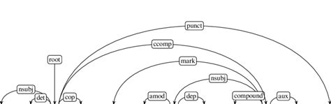Dependency Tree From The Tree Of Figure 2 After Label Mapping And
