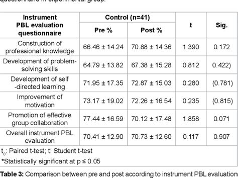 Table 3 From Problem Based Learning Pbl Versus Lecture Based Learning Lbl Effect On The