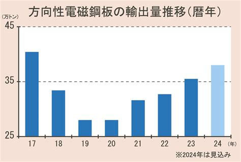 方向性電磁鋼板／先進国で需要増鮮明／日本の24年輸出量、7年ぶり高水準へ 日刊鉄鋼新聞 Japan Metal Daily