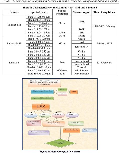 Figure 2 From Ars Gis Based Spatial Analysis And Assessment On The