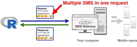 R Send Multiple Sms With The Rest Api Code Sample