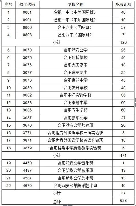 最全！合肥市区普通高中录取分数线公布！澎湃号·政务澎湃新闻 The Paper