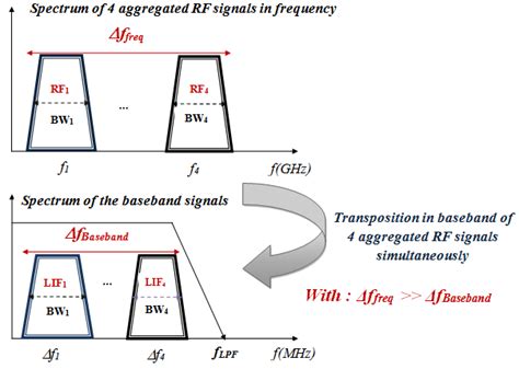 Illustration Of Down Conversion Of The Aggregated RF Signals Download Scientific Diagram