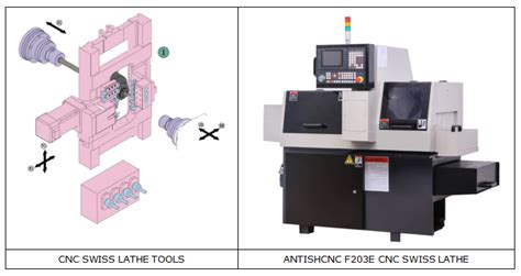 CNC Swiss Lathe Machine Function Introduction And Processing Applications ANTISHICNC Machine