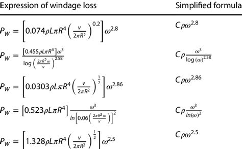 Available Calculation Formulae For Windage Loss Download Scientific