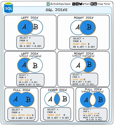 ivanubia kane on linkedin sql joins are more than just database