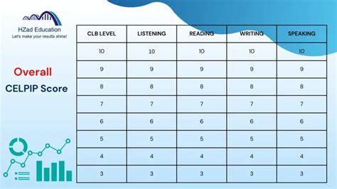 Celpip Score Chart Scores Clb Levels And Test Prep