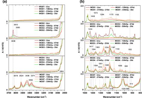 Extended Hydroxyl A And Ester B Regions Of Ftir‐atr Spectra Of