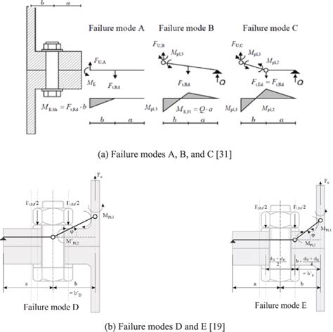 Failure Modes Of RF Connections Download Scientific Diagram