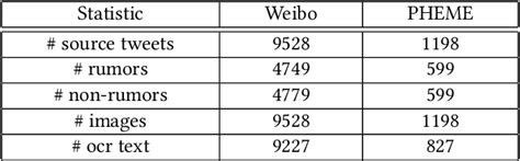 Table 1 From Graph Interactive Network With Adaptive Gradient For Multi Modal Rumor Detection