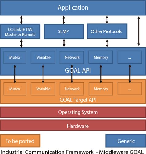开发支持 CC Link协会