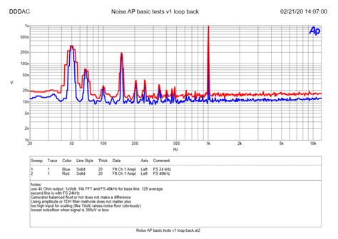 Noise Floor And Sn Ratio In And With Fft Plots Dddac