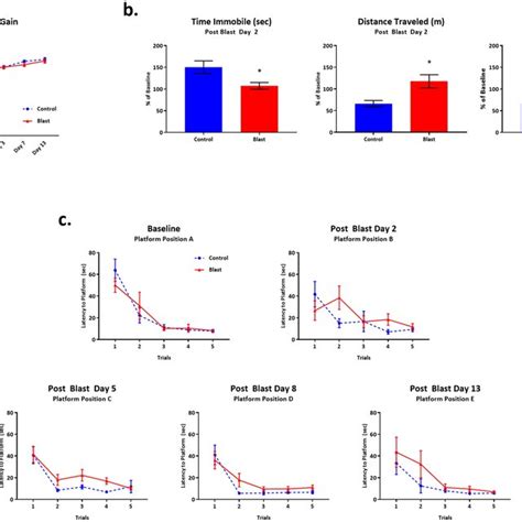 Gene Expression Box Plot And Gene Expression Density Map A Gene
