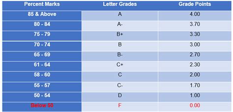 Cgpa To Gpa Conversion How To Convert 10 Point Cgpa To 50 Off
