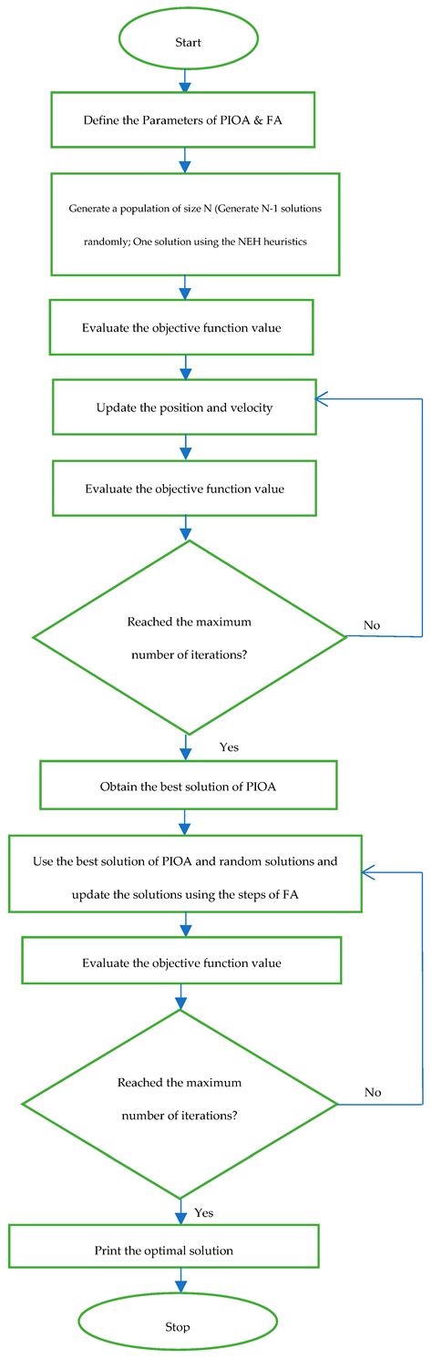 A Sequential Hybrid Optimization Algorithm Shoa To Solve The Hybrid