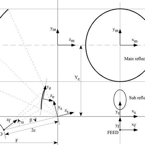 1 Dual Reflector Coordinate System Download Scientific Diagram