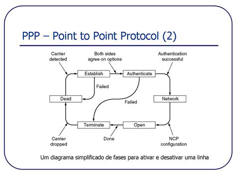 Ppp Point To Point Protocol Iii Eduardo M Fagundes