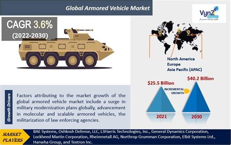 Fortifying Security Trends In The Global Armored Vehicle Market 2022